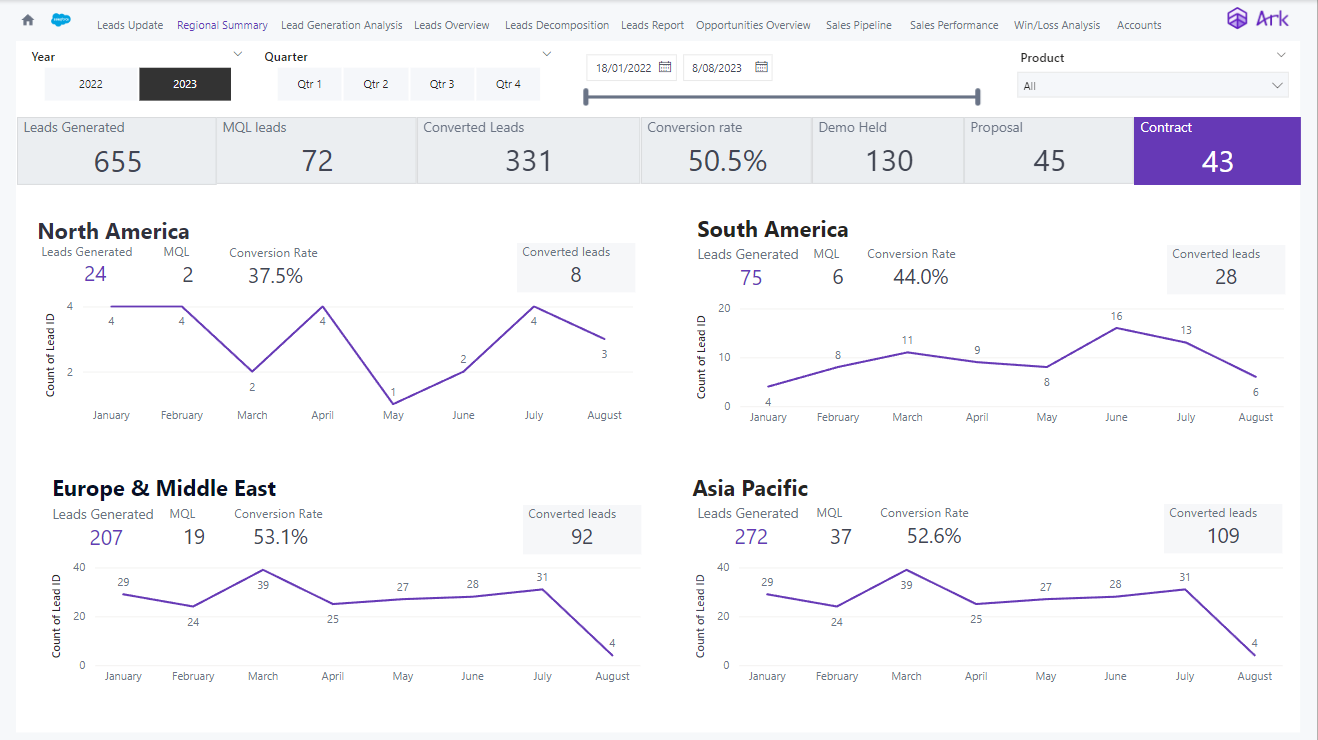 Sales & CRM – Ark Analytics